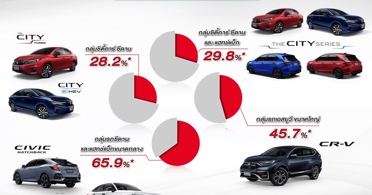 Honda คว้าอันดับ 1 รถยนต์นั่งส่วนบุคคลปี 2564